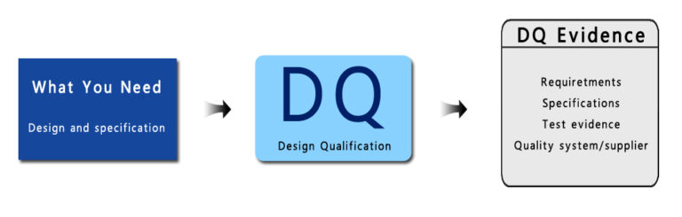 DQ, IQ, OQ, and PQ in Pharmaceutical Industry Explained