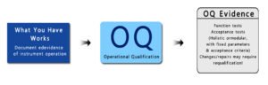 DQ, IQ, OQ, and PQ in Pharmaceutical Industry Explained