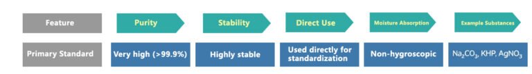 Primary and Secondary Standards in Pharmaceutical Analysis