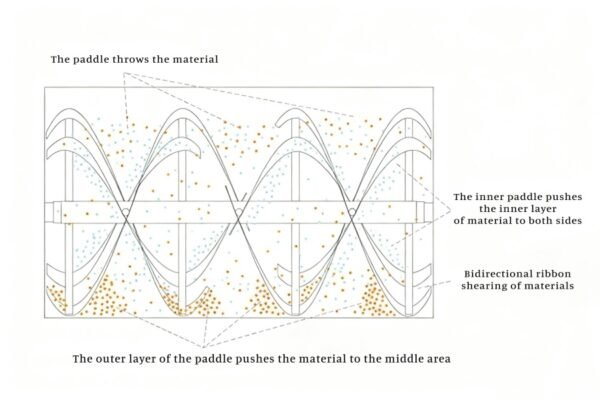 What Is Ribbon Blender and How Does It Work?