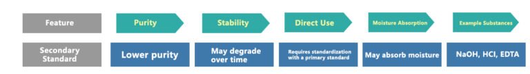 Primary and Secondary Standards in Pharmaceutical Analysis