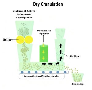 What is the Difference Between Dry and Wet Granulation Method?