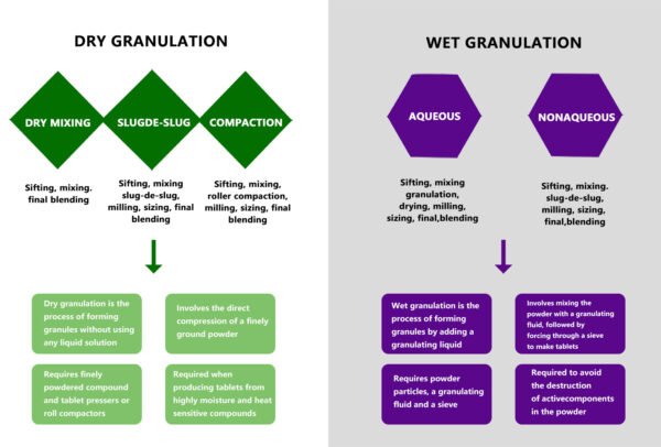 What is the Difference Between Dry and Wet Granulation Method?