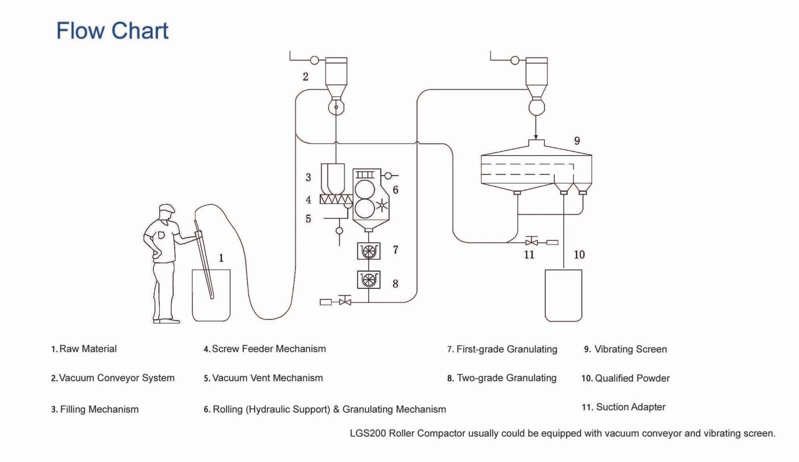 Dry Granulation Method of Tablet Manufacturing