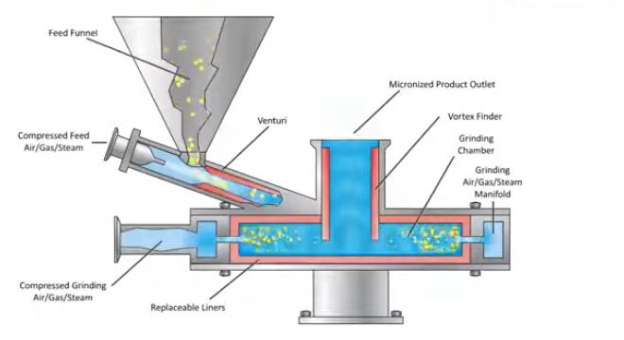 Pharmaceutical Jet Milling Machine: Key Features, Working, and Machine ...