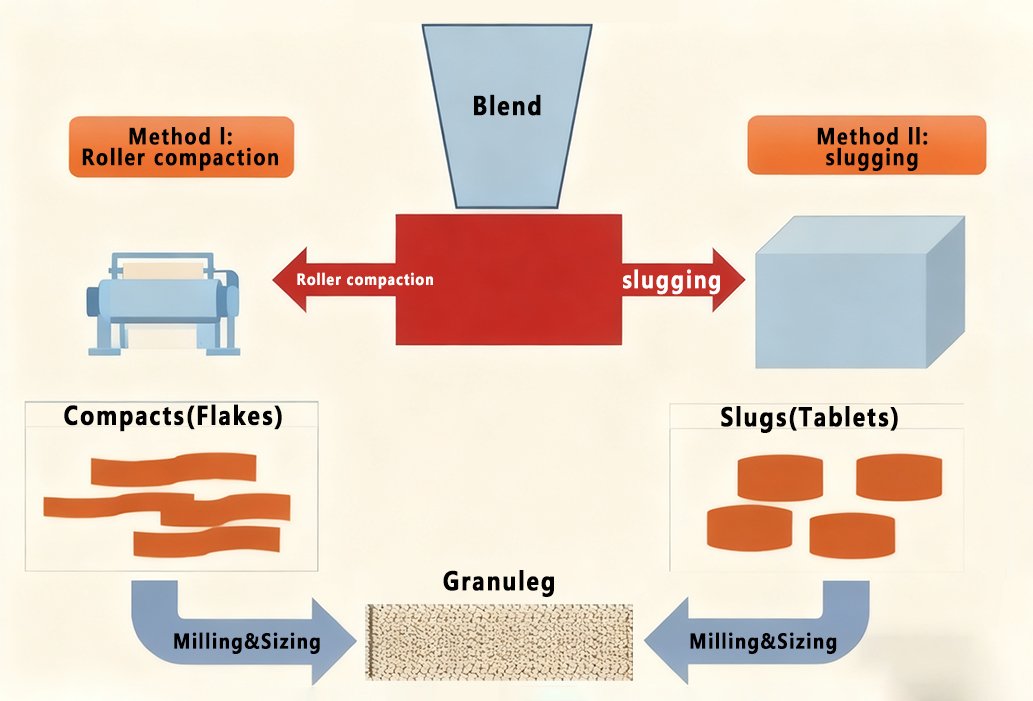 Dry Granulation Method of Tablet Manufacturing