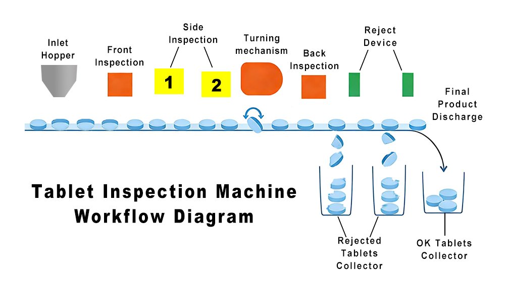 What Is Tablet Inspection Machine and Why It Matters
