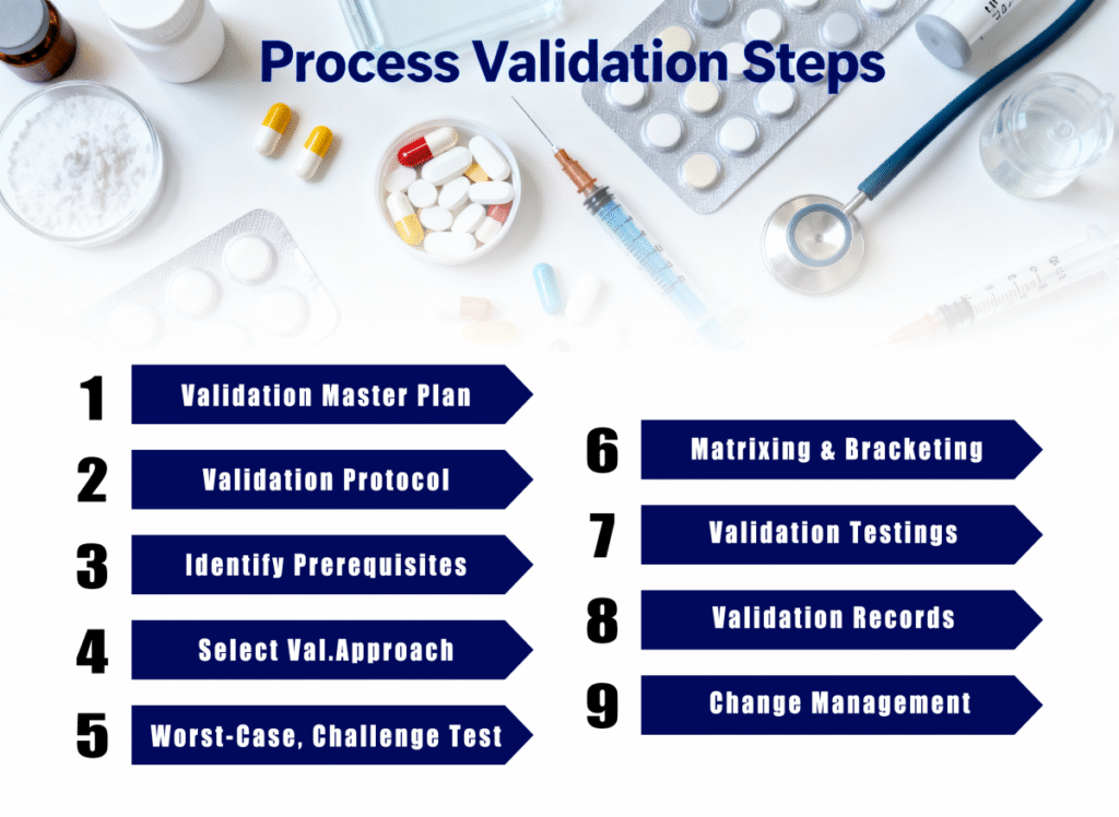 What is Pharmaceutical Process Validation? A Simple Guide