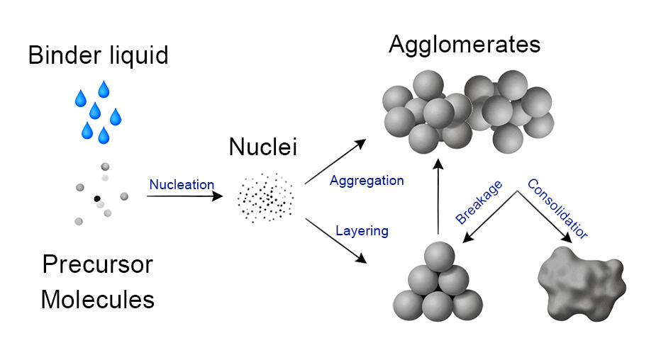 Guide for Wet Granulation Process in Pharmaceutical Industry