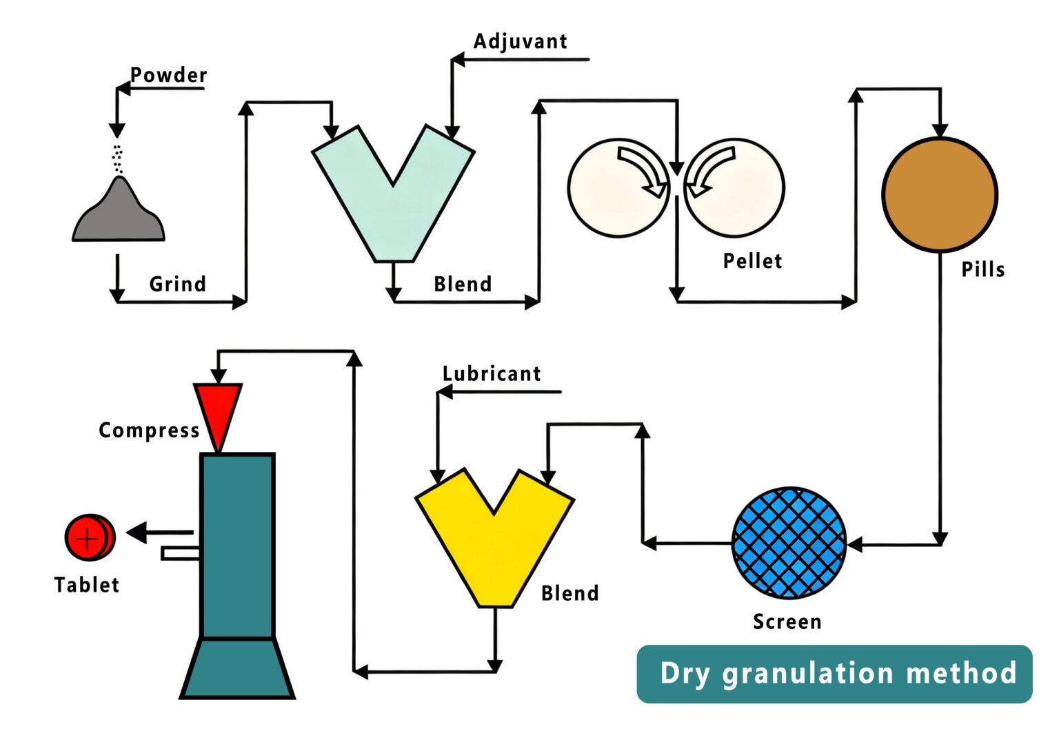 Dry Granulation Method of Tablet Manufacturing