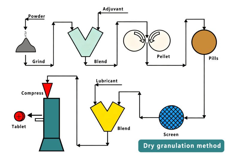 Dry Granulation Method of Tablet Manufacturing