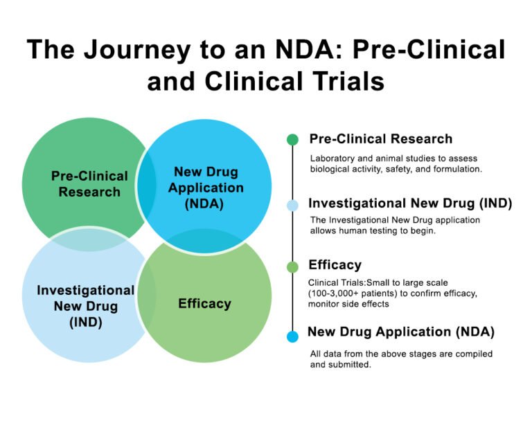 New Drug Application(NDA) in Pharmaceuticals: Everything You Need to Know