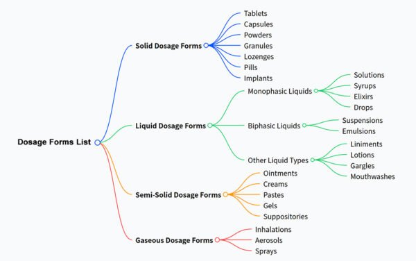List of Dosage Forms, 2026 New Update